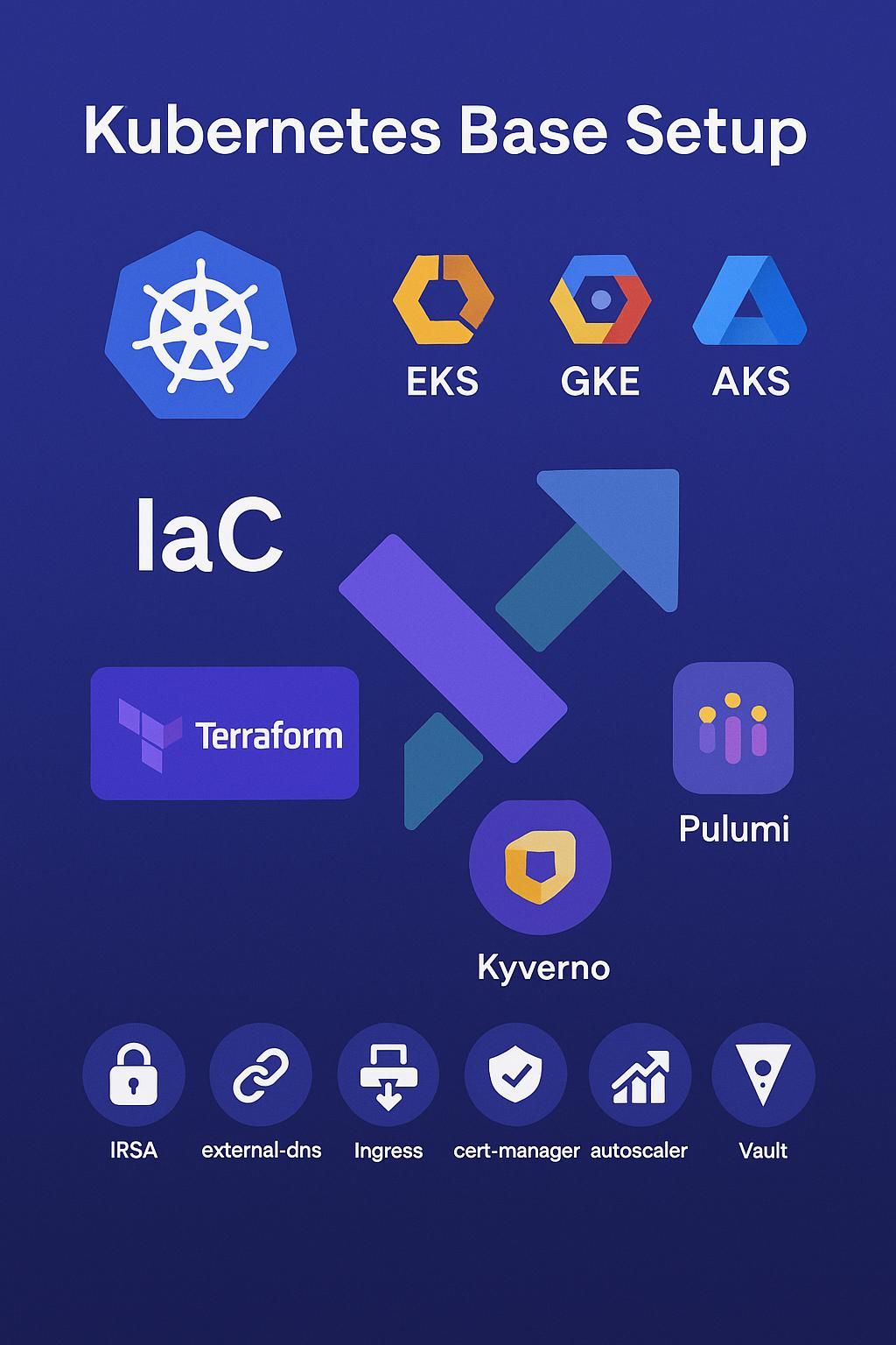Kubernetes base setup